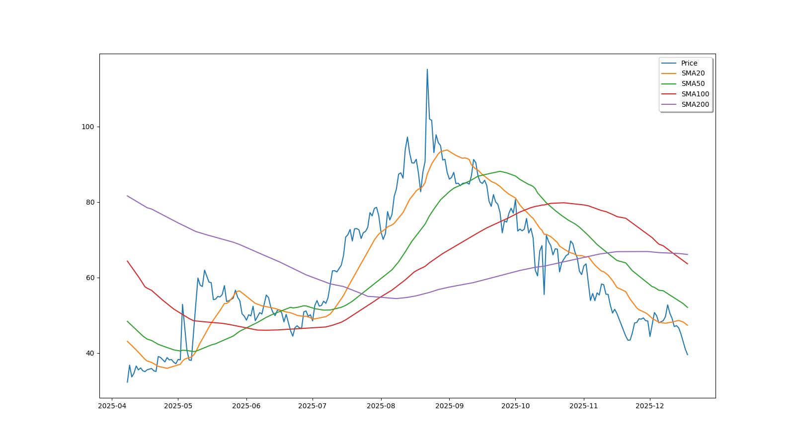 Wrapped Virgin Gen-0 CryptoKittties Simple Moving Averages