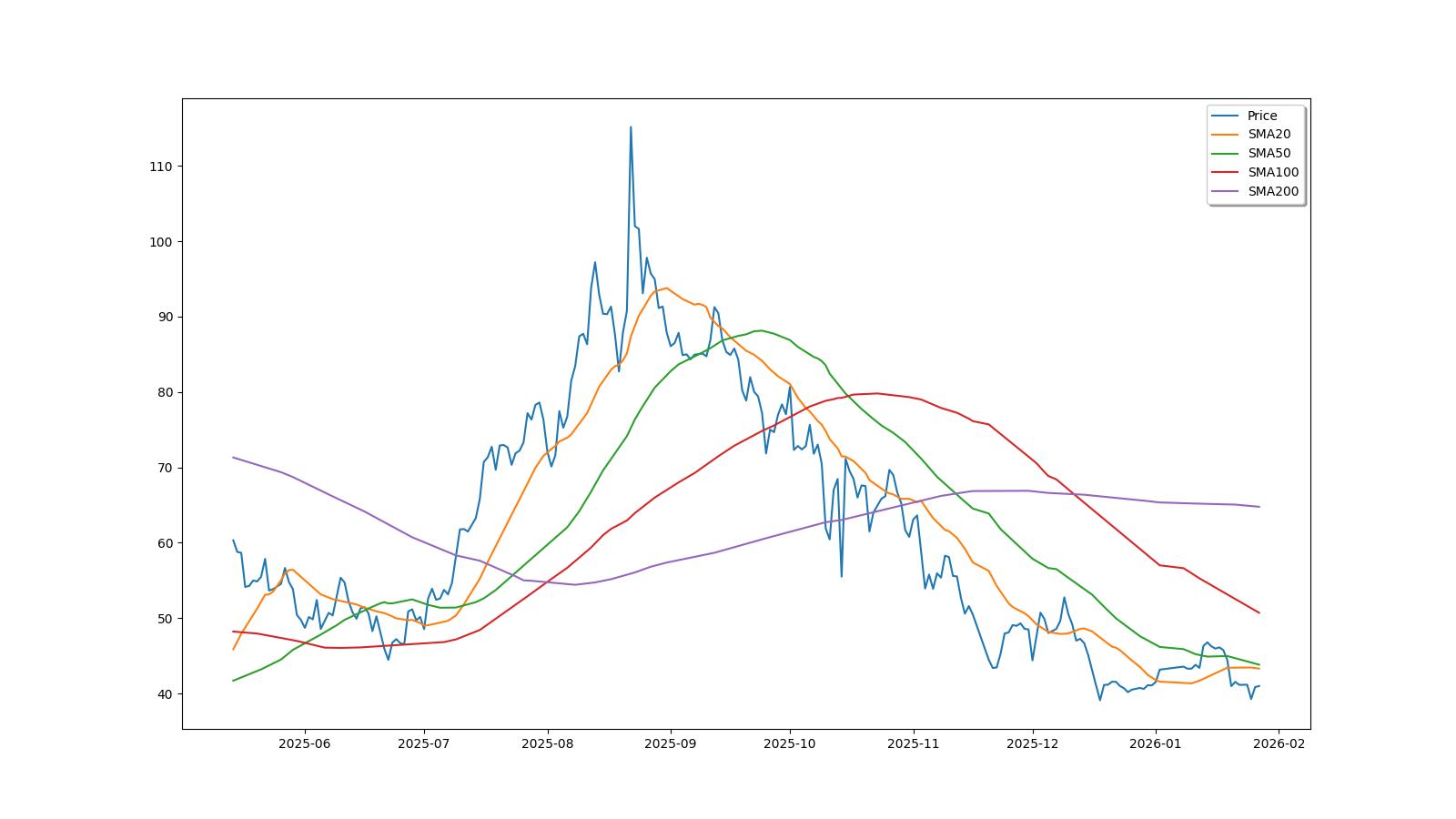 Wrapped Virgin Gen-0 CryptoKittties Simple Moving Averages