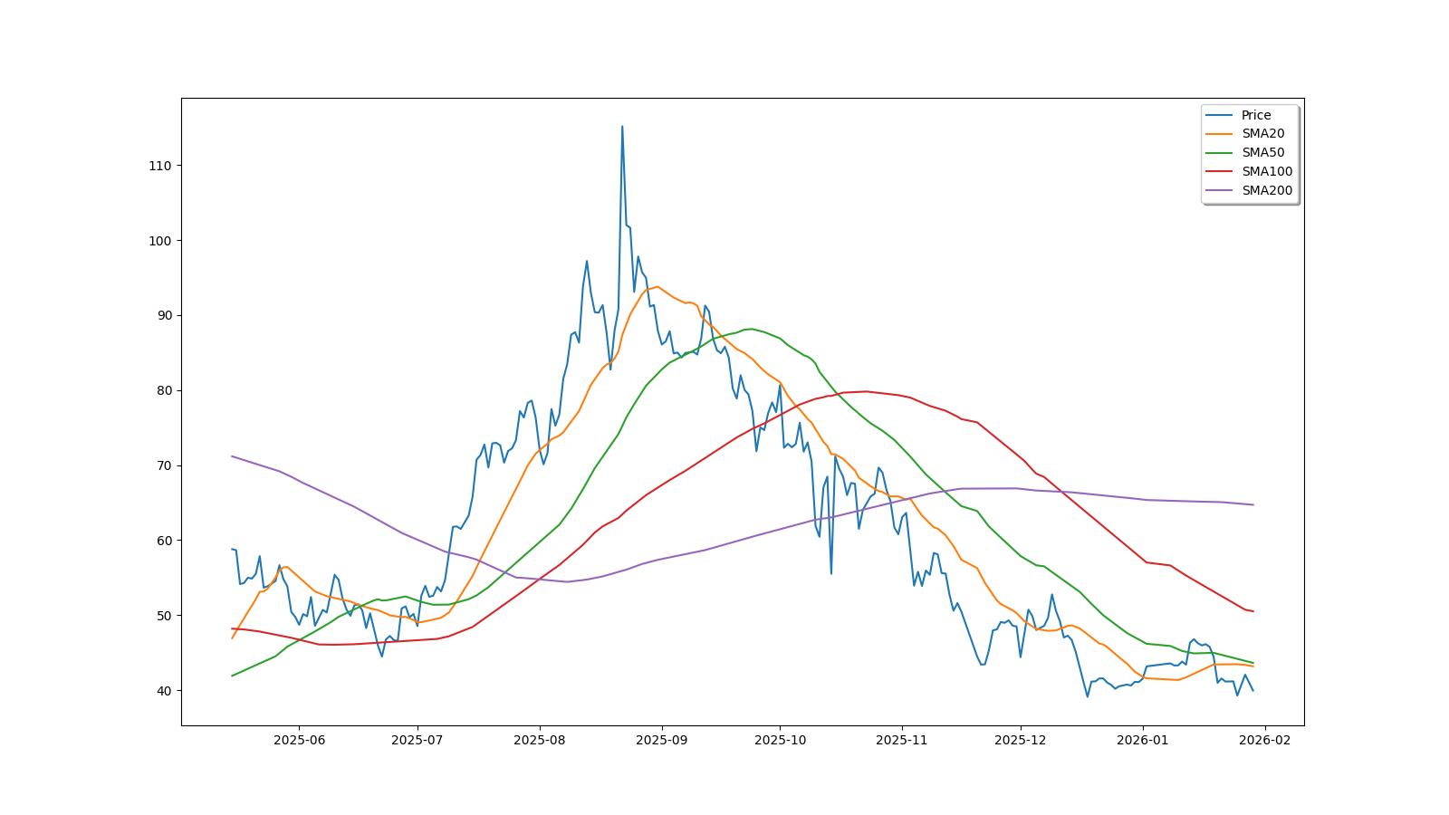 Wrapped Virgin Gen-0 CryptoKittties Simple Moving Averages