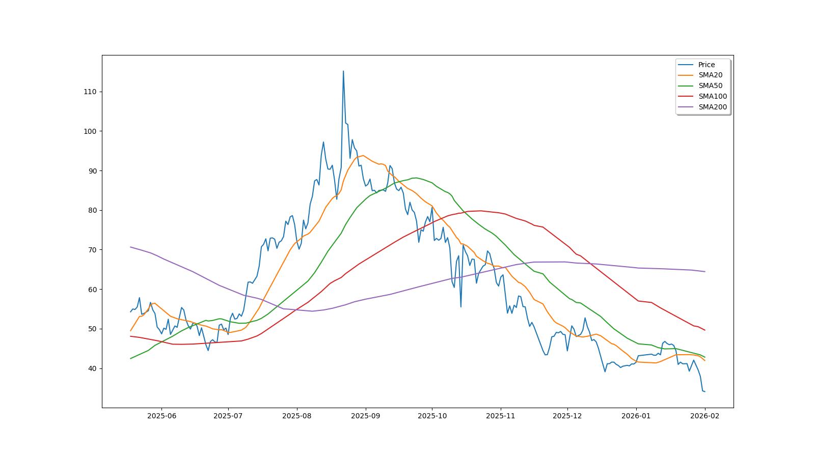 Wrapped Virgin Gen-0 CryptoKittties Simple Moving Averages