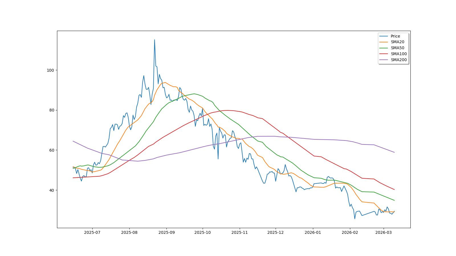 Wrapped Virgin Gen-0 CryptoKittties Simple Moving Averages