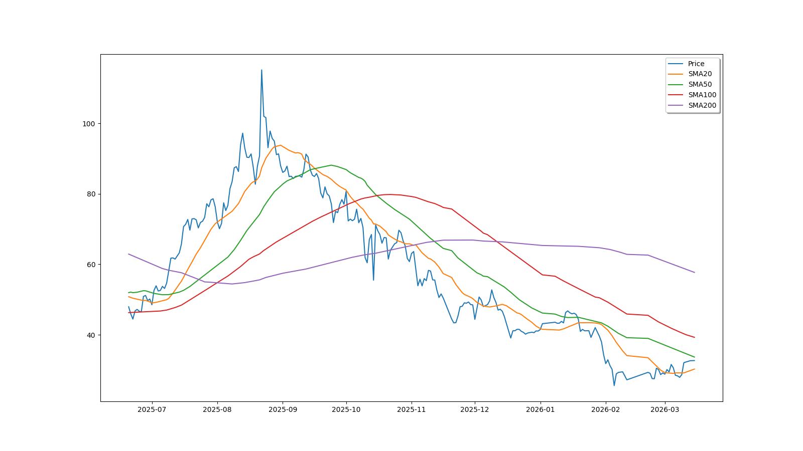 Wrapped Virgin Gen-0 CryptoKittties Simple Moving Averages