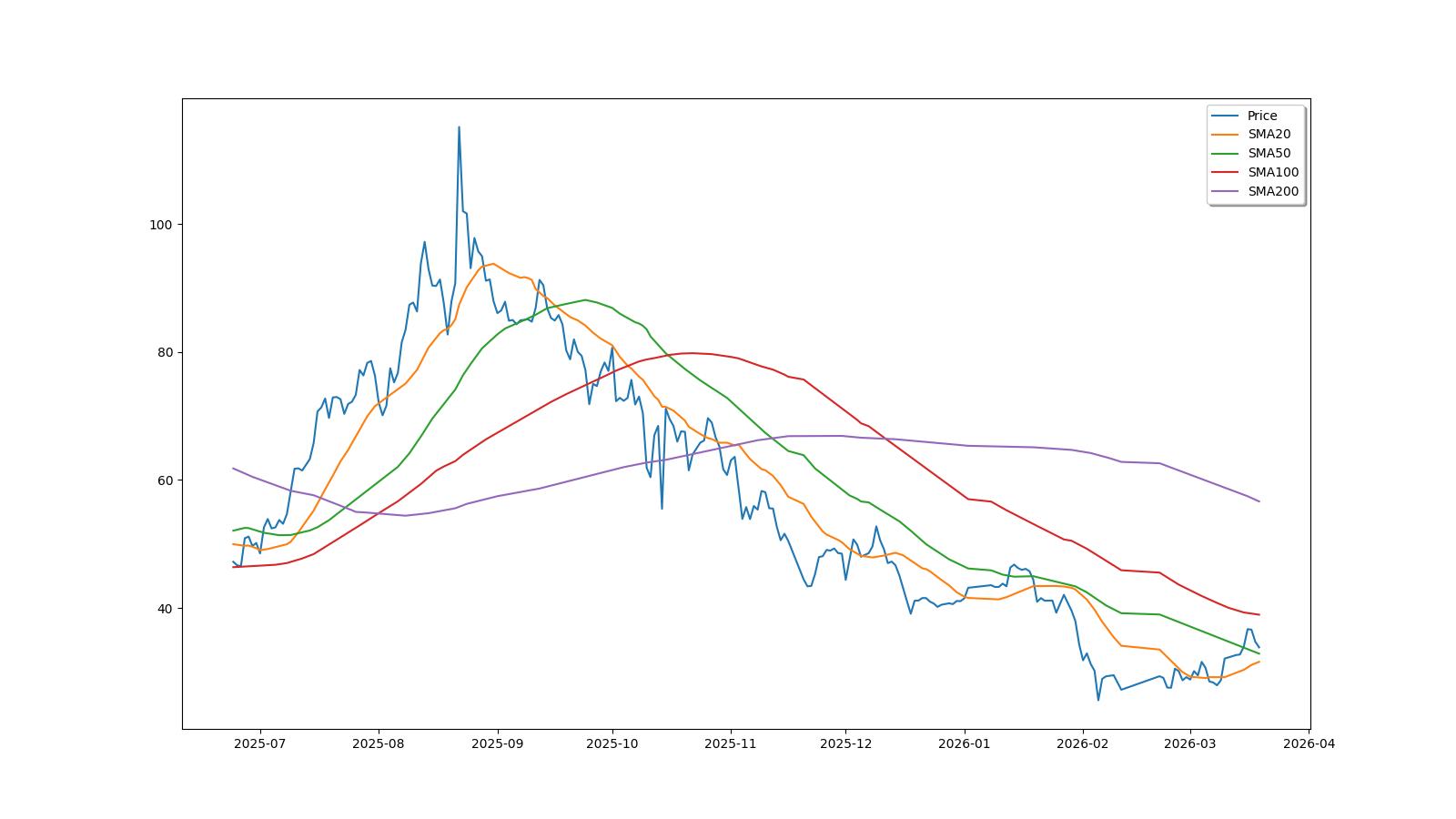 Wrapped Virgin Gen-0 CryptoKittties Simple Moving Averages