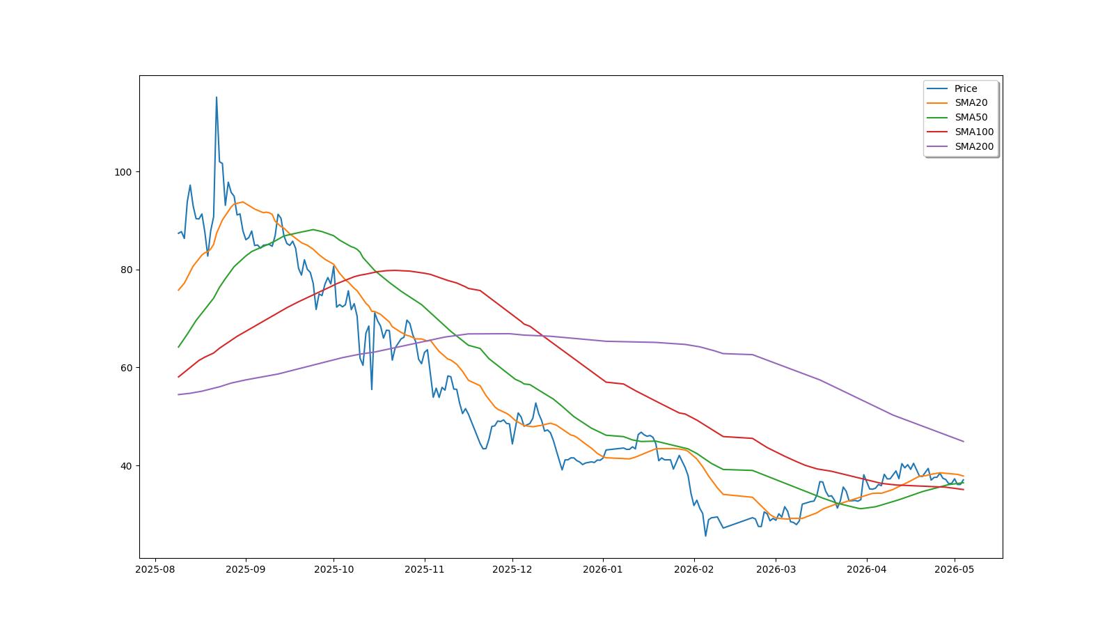 Wrapped Virgin Gen-0 CryptoKittties Simple Moving Averages