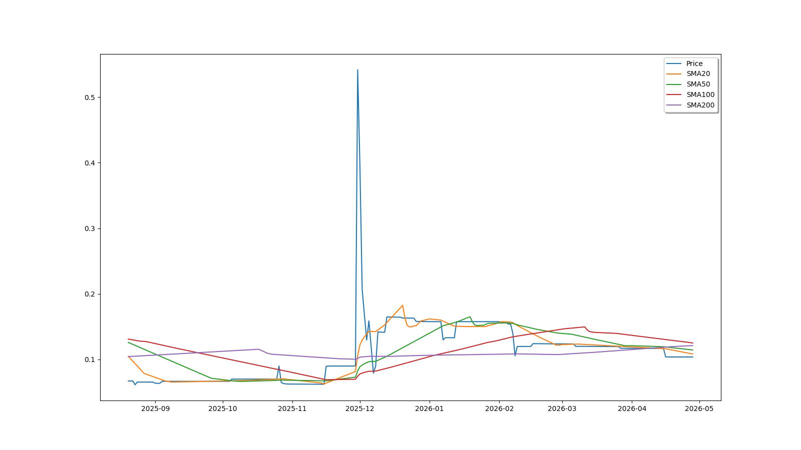 Wrapped WDOGE Simple Moving Averages