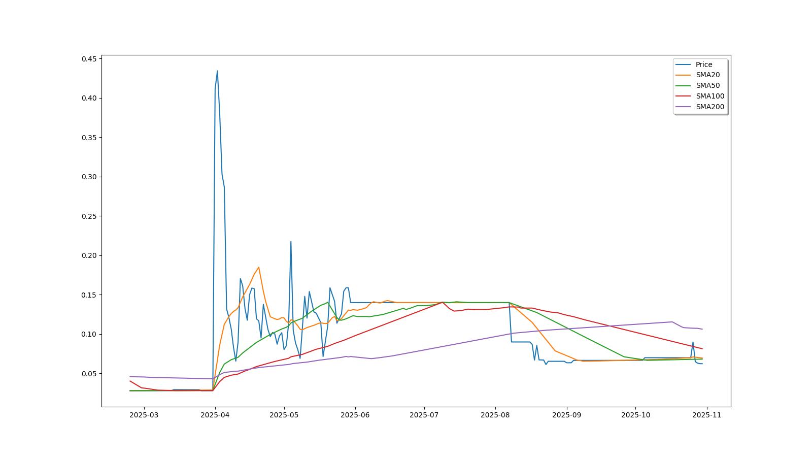 Wrapped WDOGE Simple Moving Averages