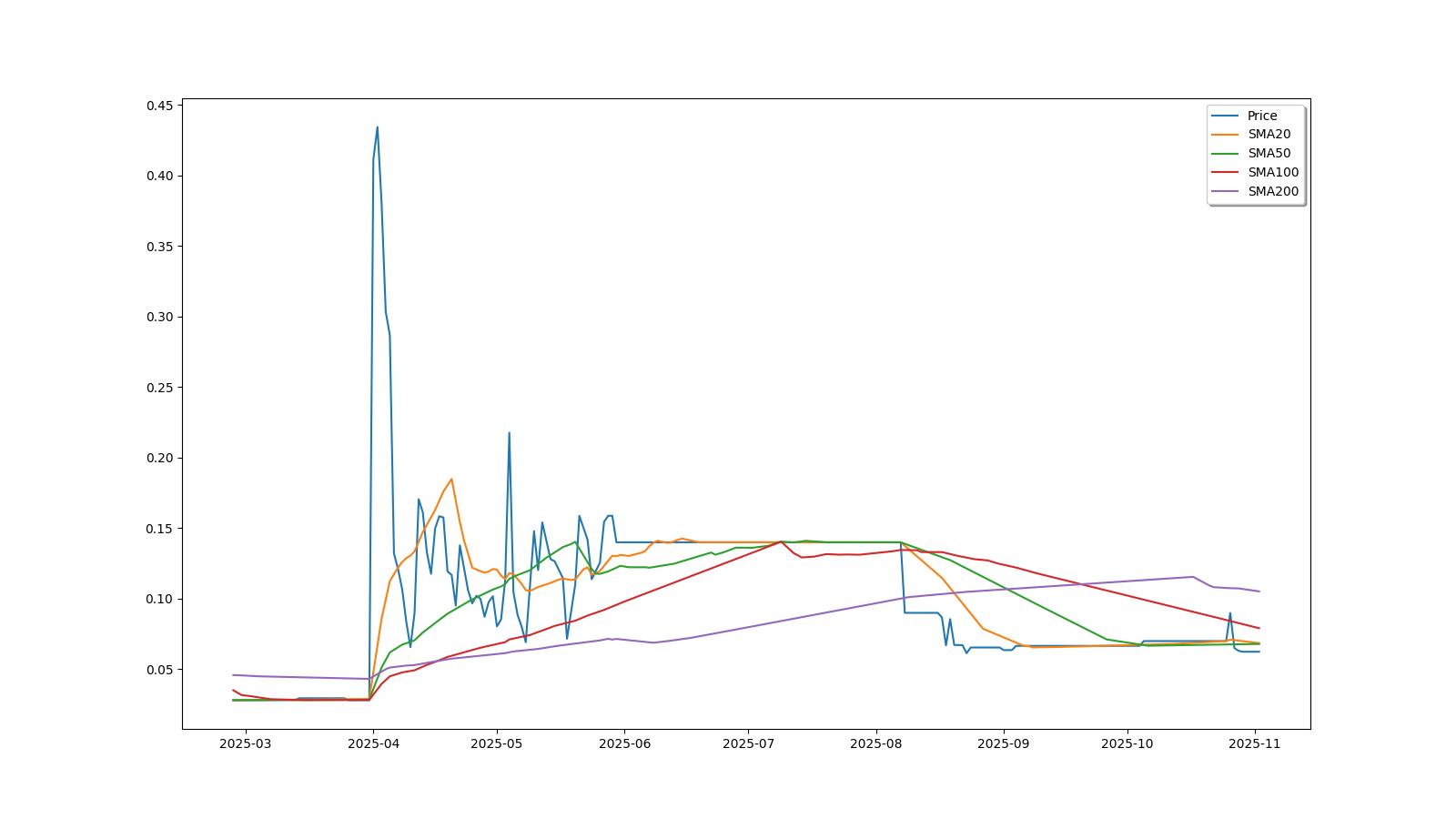 Wrapped WDOGE Simple Moving Averages