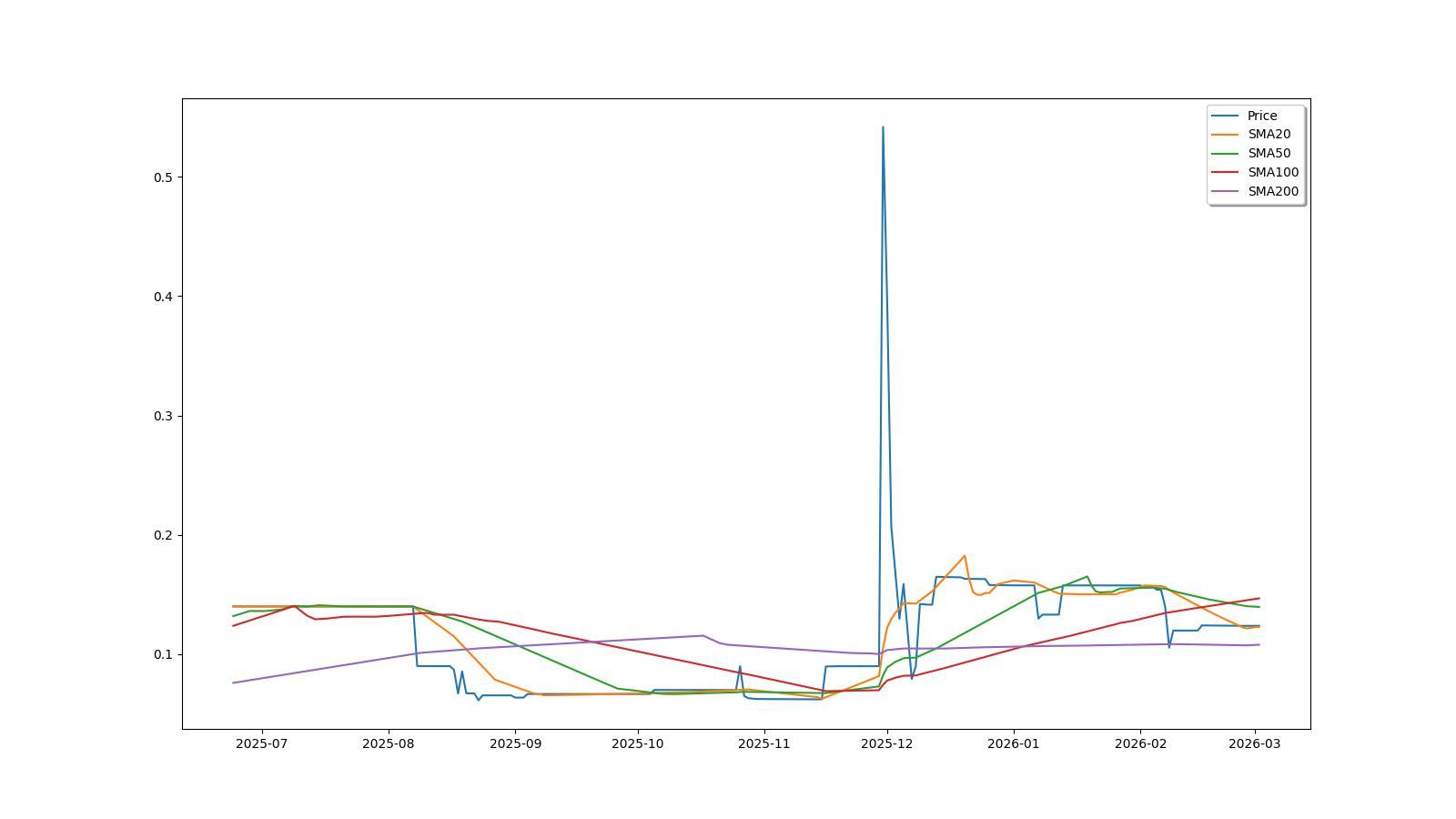 Wrapped WDOGE Simple Moving Averages
