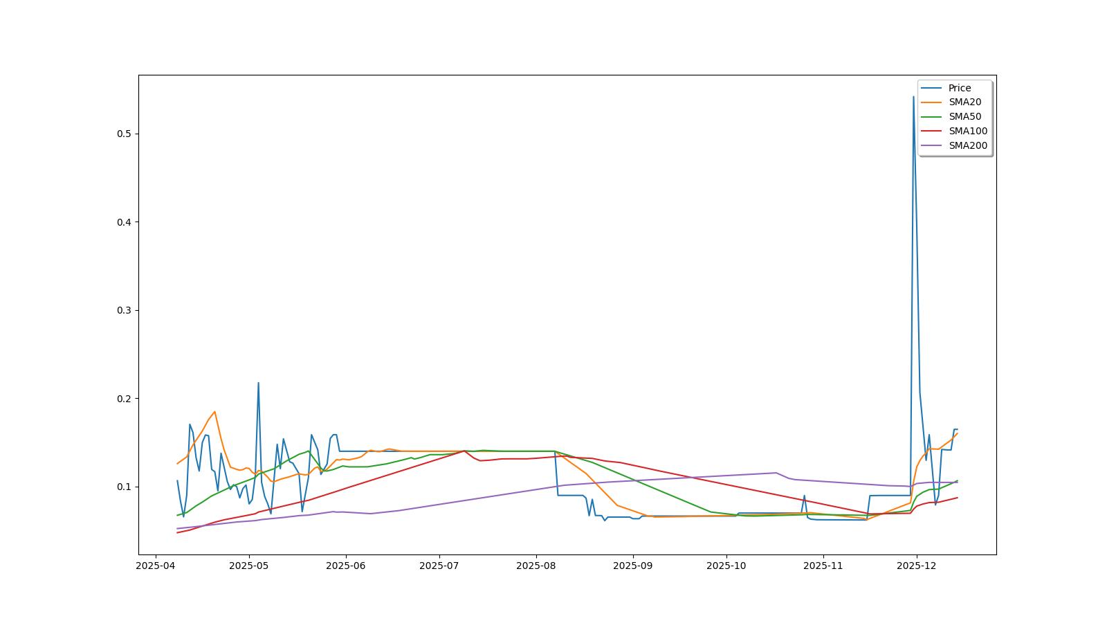 Wrapped WDOGE Simple Moving Averages