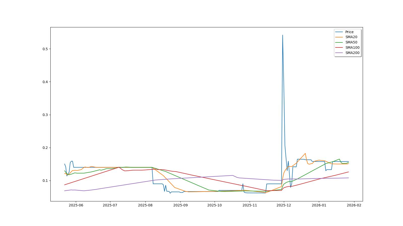 Wrapped WDOGE Simple Moving Averages