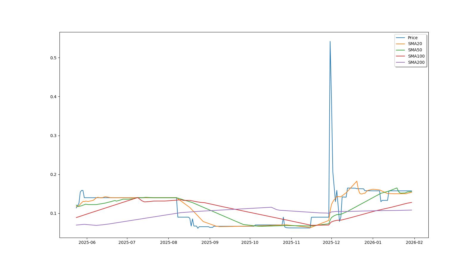 Wrapped WDOGE Simple Moving Averages