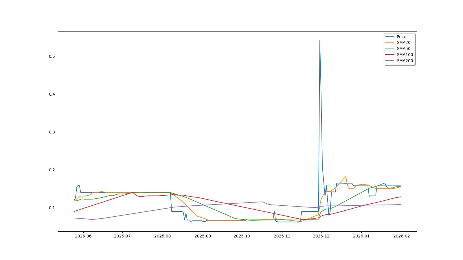 Wrapped WDOGE Simple Moving Averages