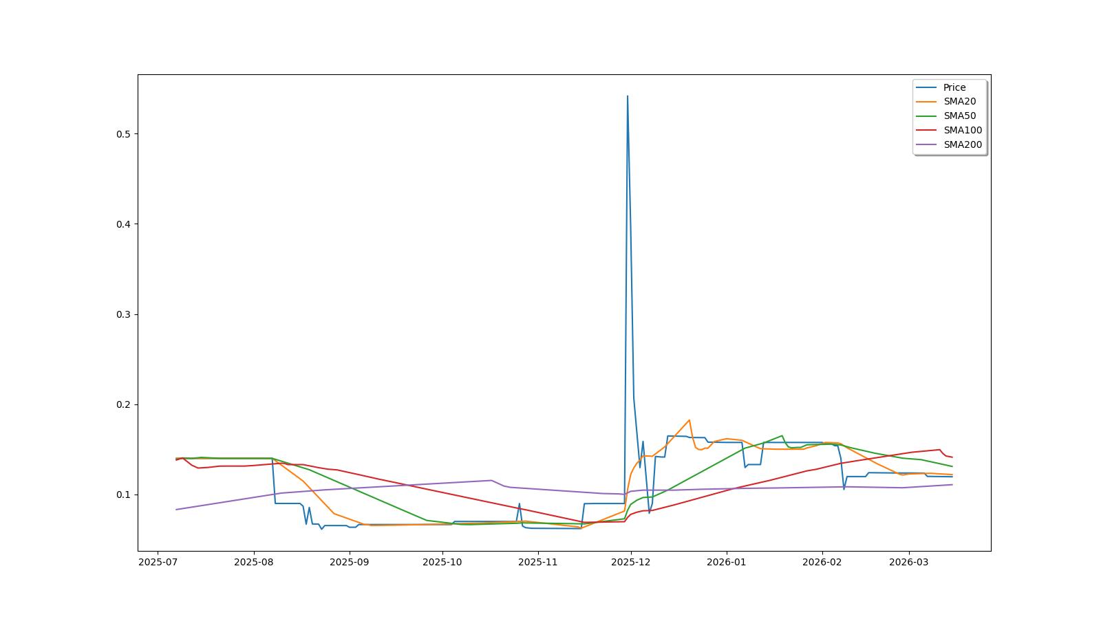 Wrapped WDOGE Simple Moving Averages