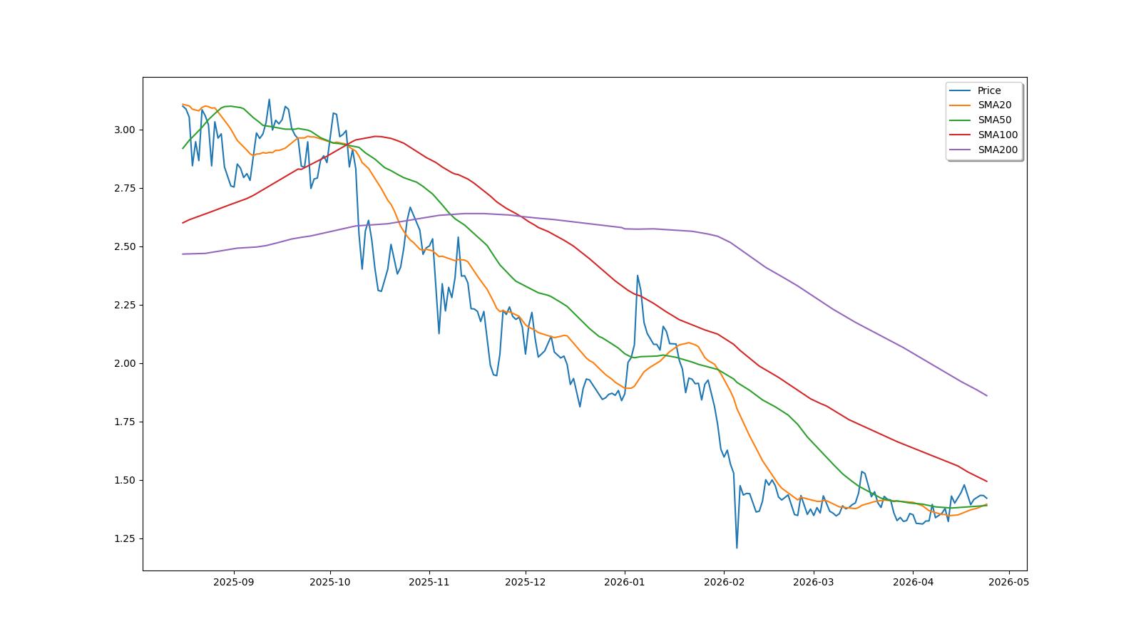Wrapped XRP Simple Moving Averages