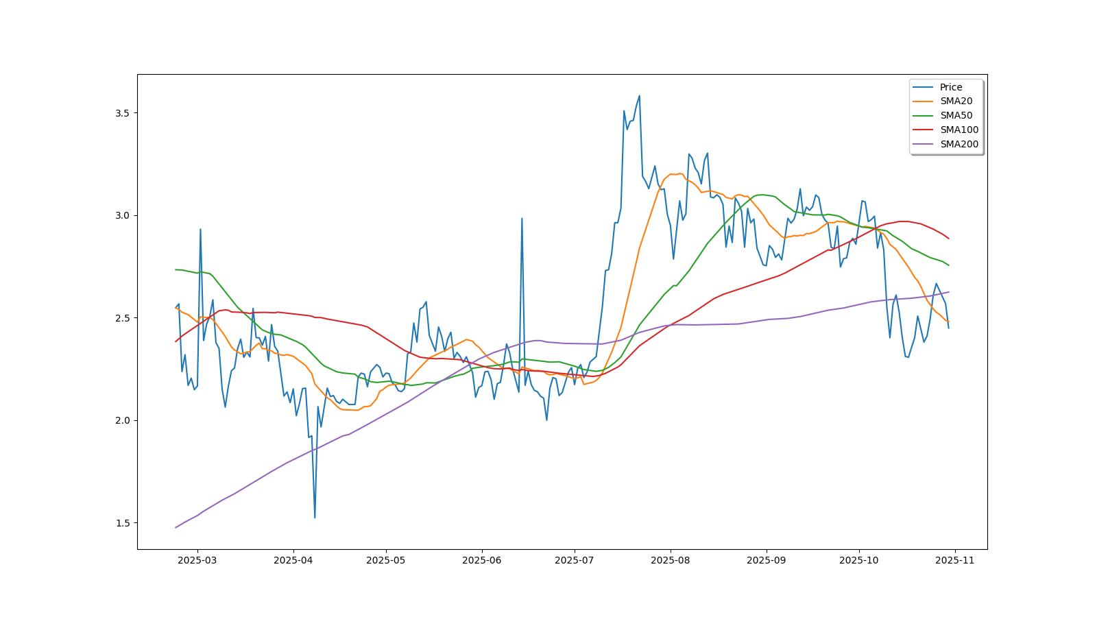 Wrapped XRP Simple Moving Averages