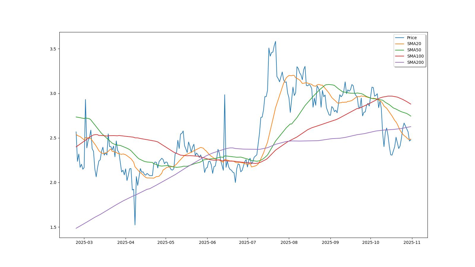 Wrapped XRP Simple Moving Averages