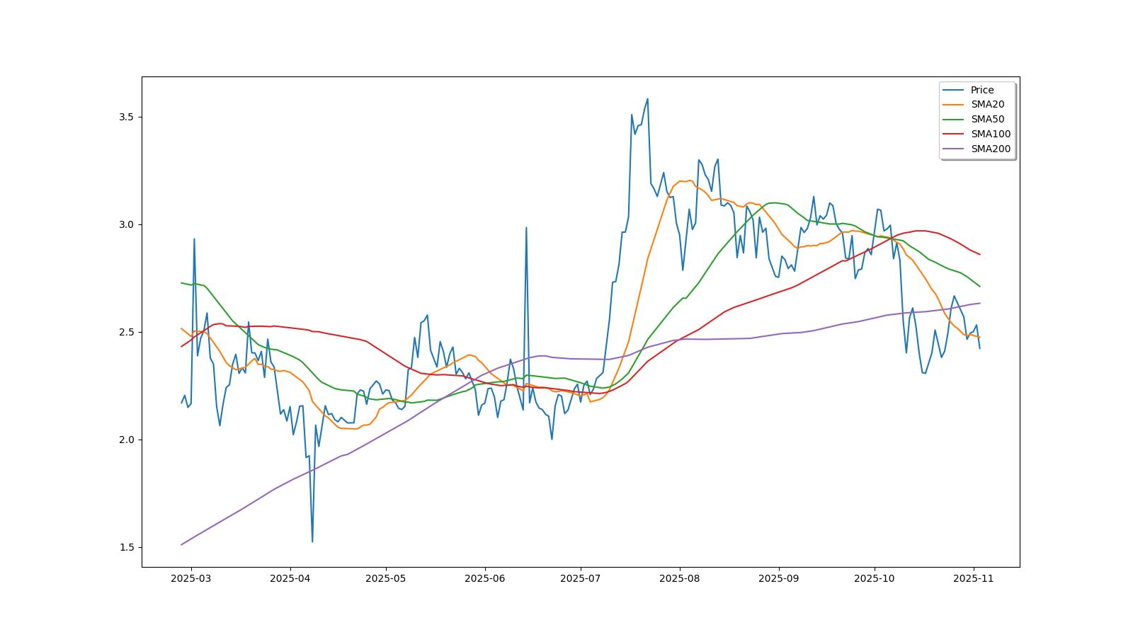 Wrapped XRP Simple Moving Averages