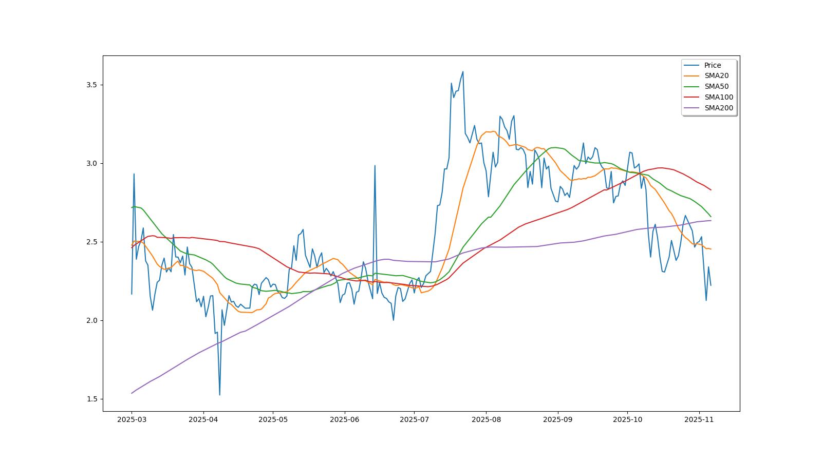 Wrapped XRP Simple Moving Averages
