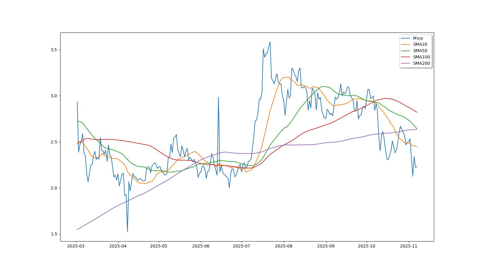 Wrapped XRP Simple Moving Averages