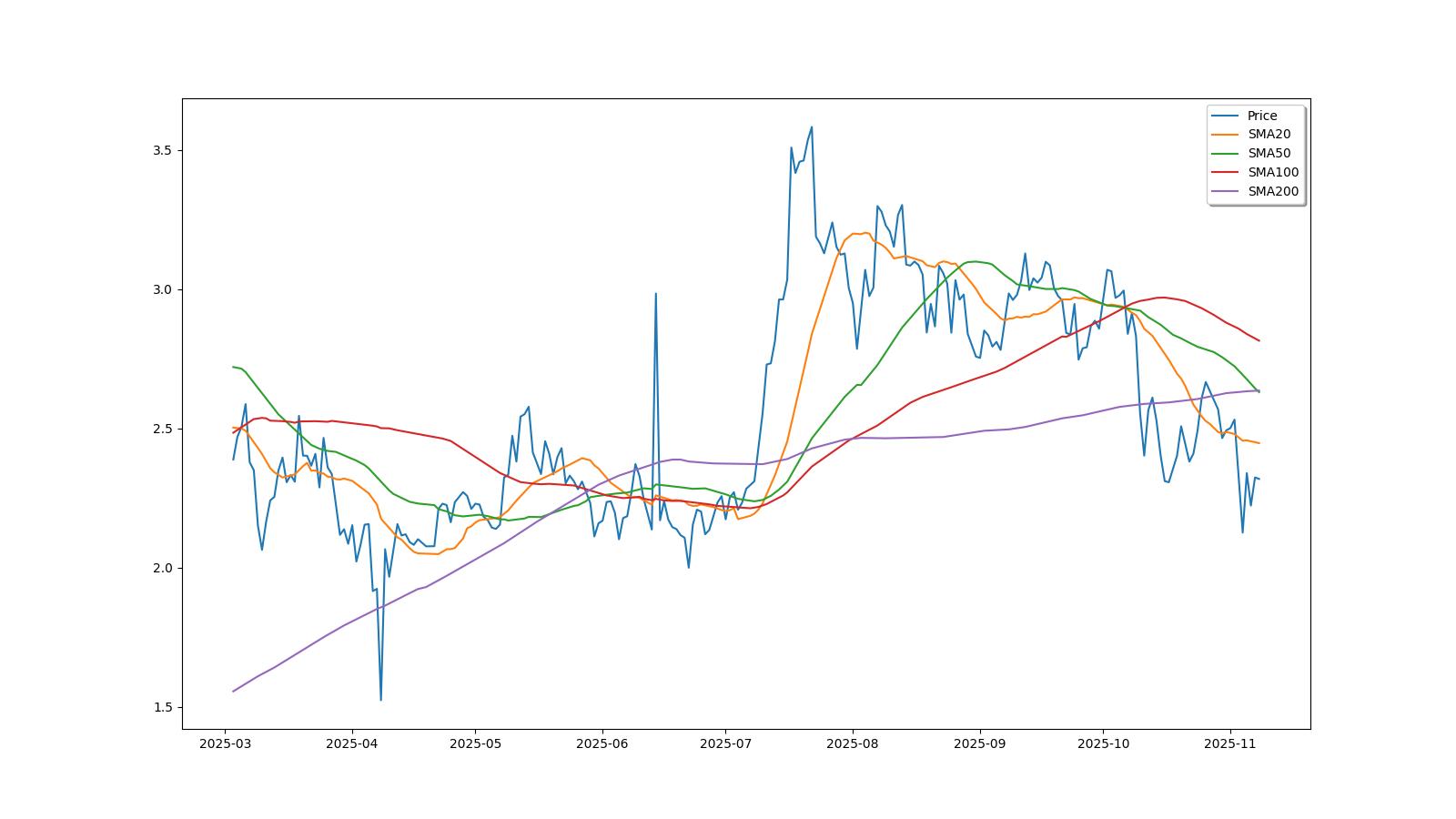 Wrapped XRP Simple Moving Averages
