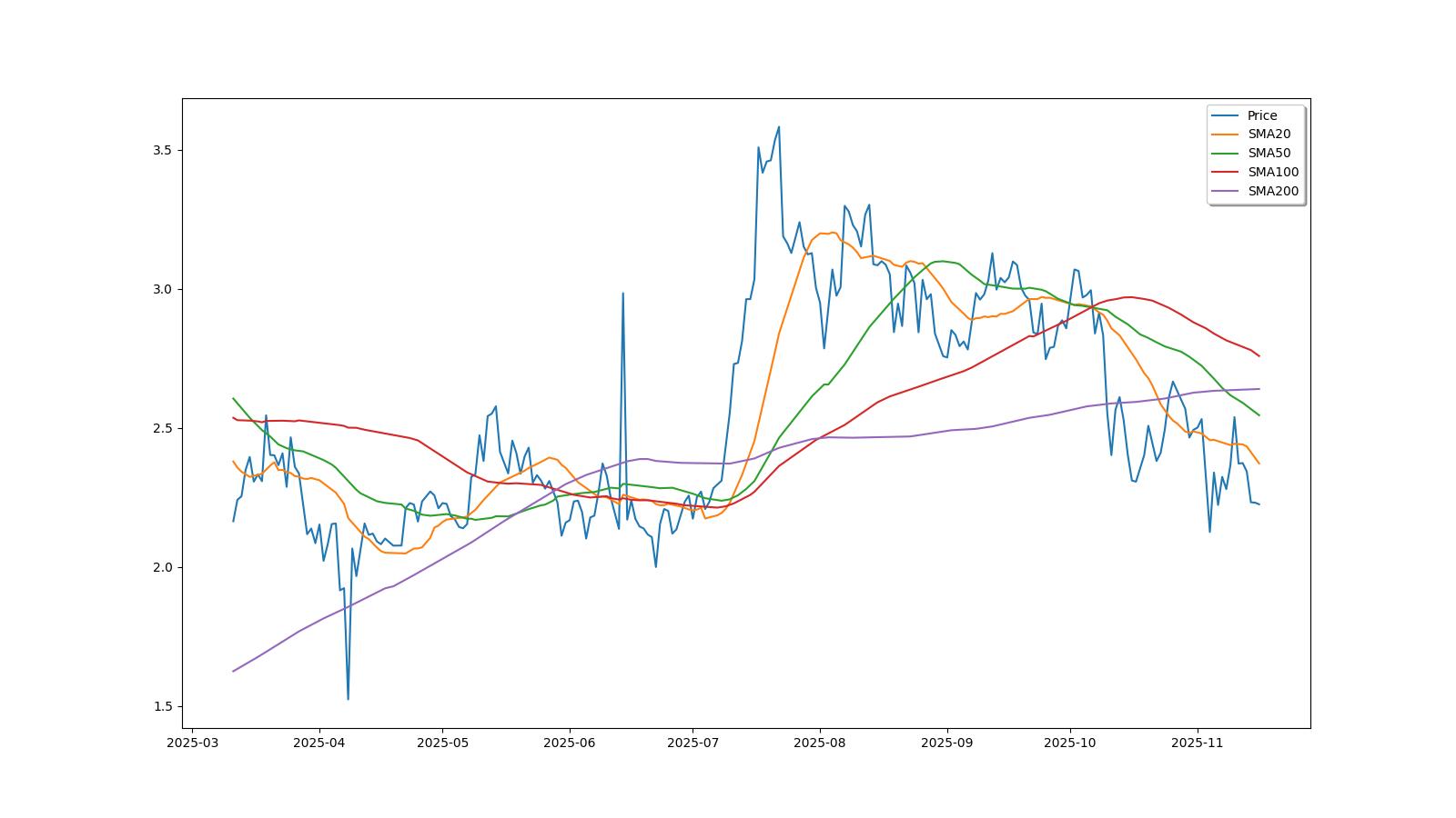 Wrapped XRP Simple Moving Averages