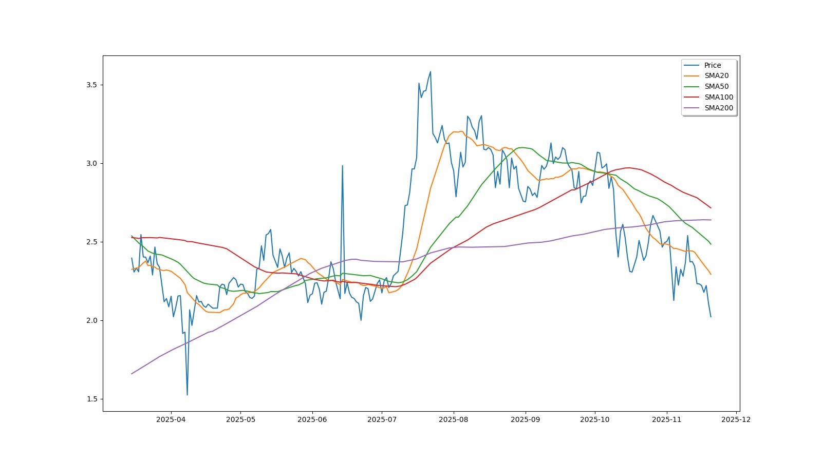 Wrapped XRP Simple Moving Averages