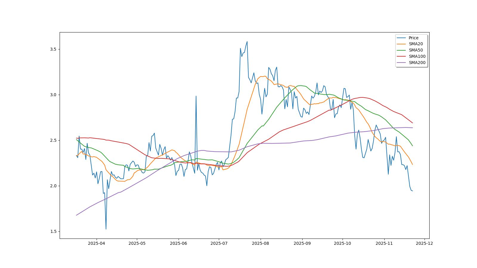 Wrapped XRP Simple Moving Averages
