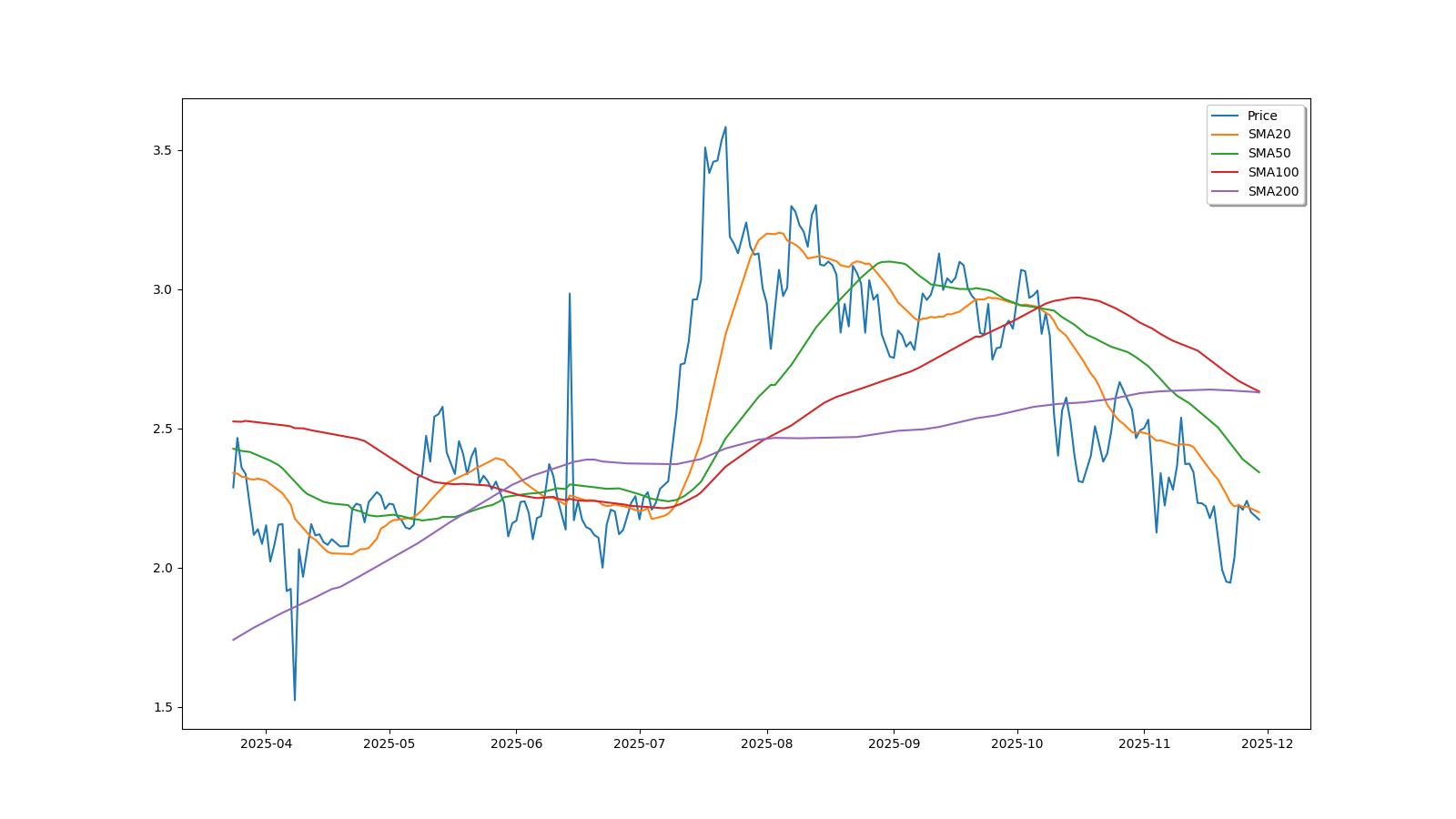 Wrapped XRP Simple Moving Averages