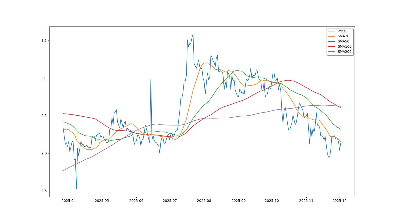 Wrapped XRP Simple Moving Averages
