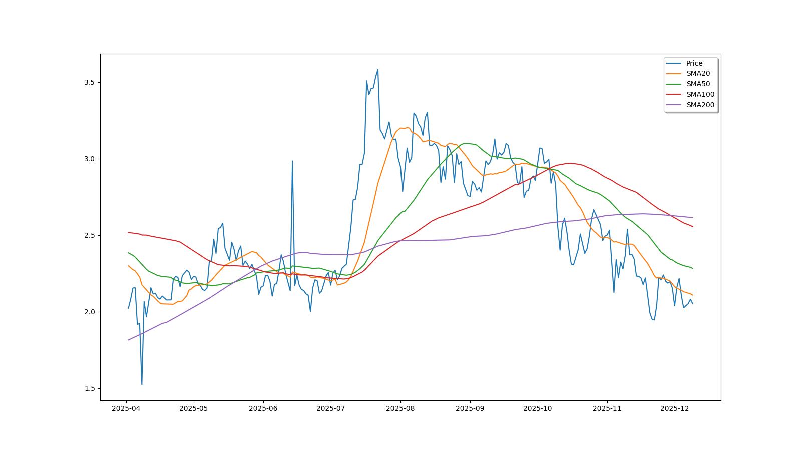 Wrapped XRP Simple Moving Averages
