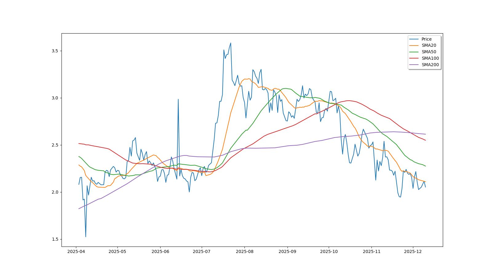 Wrapped XRP Simple Moving Averages