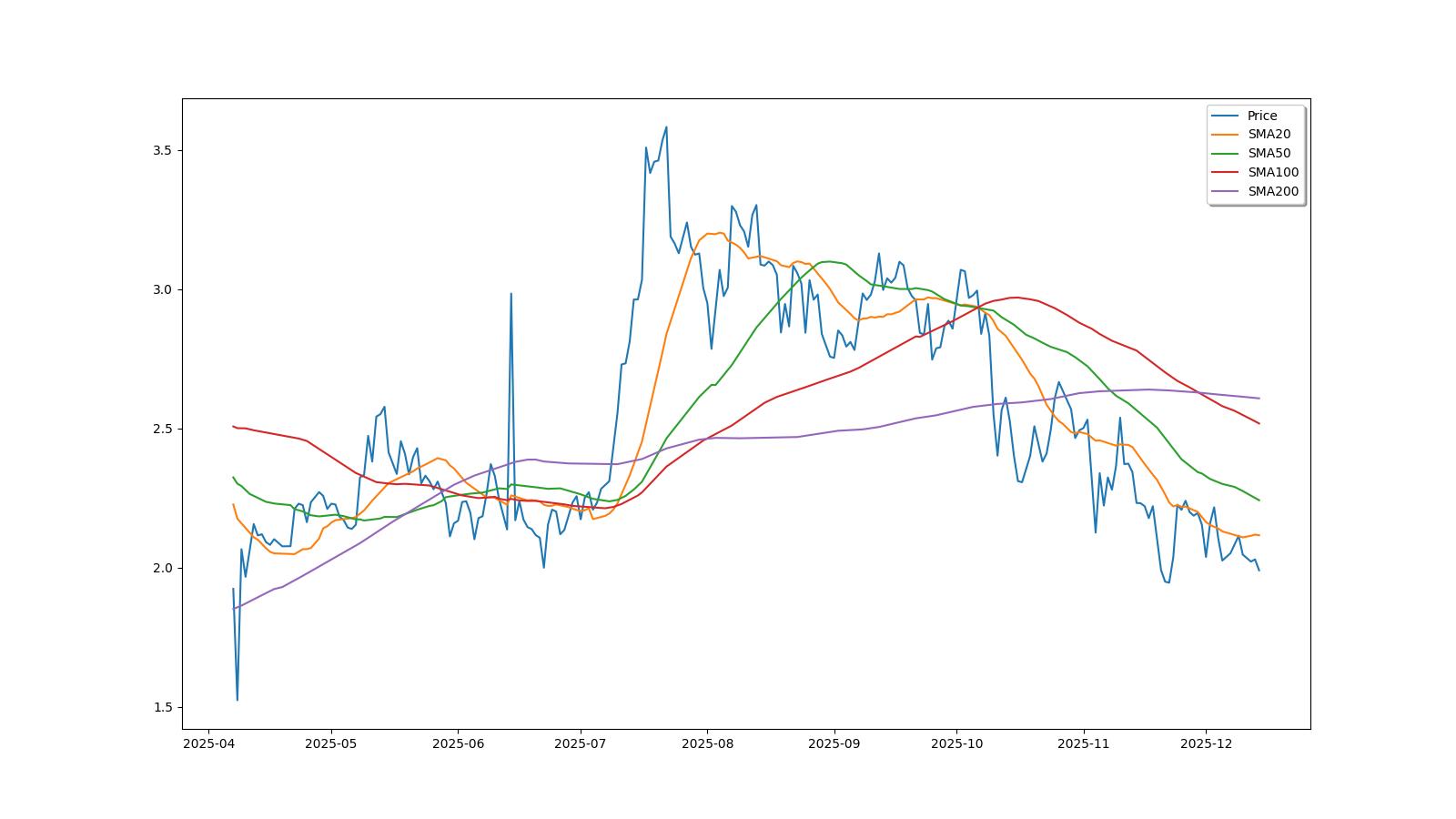 Wrapped XRP Simple Moving Averages