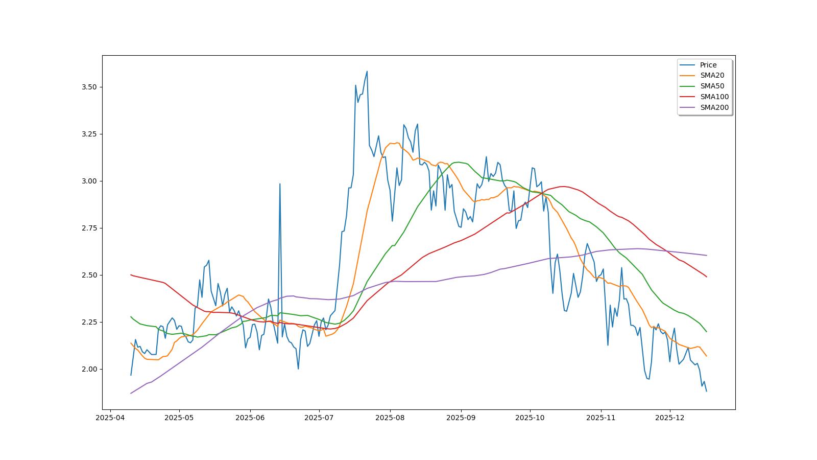 Wrapped XRP Simple Moving Averages