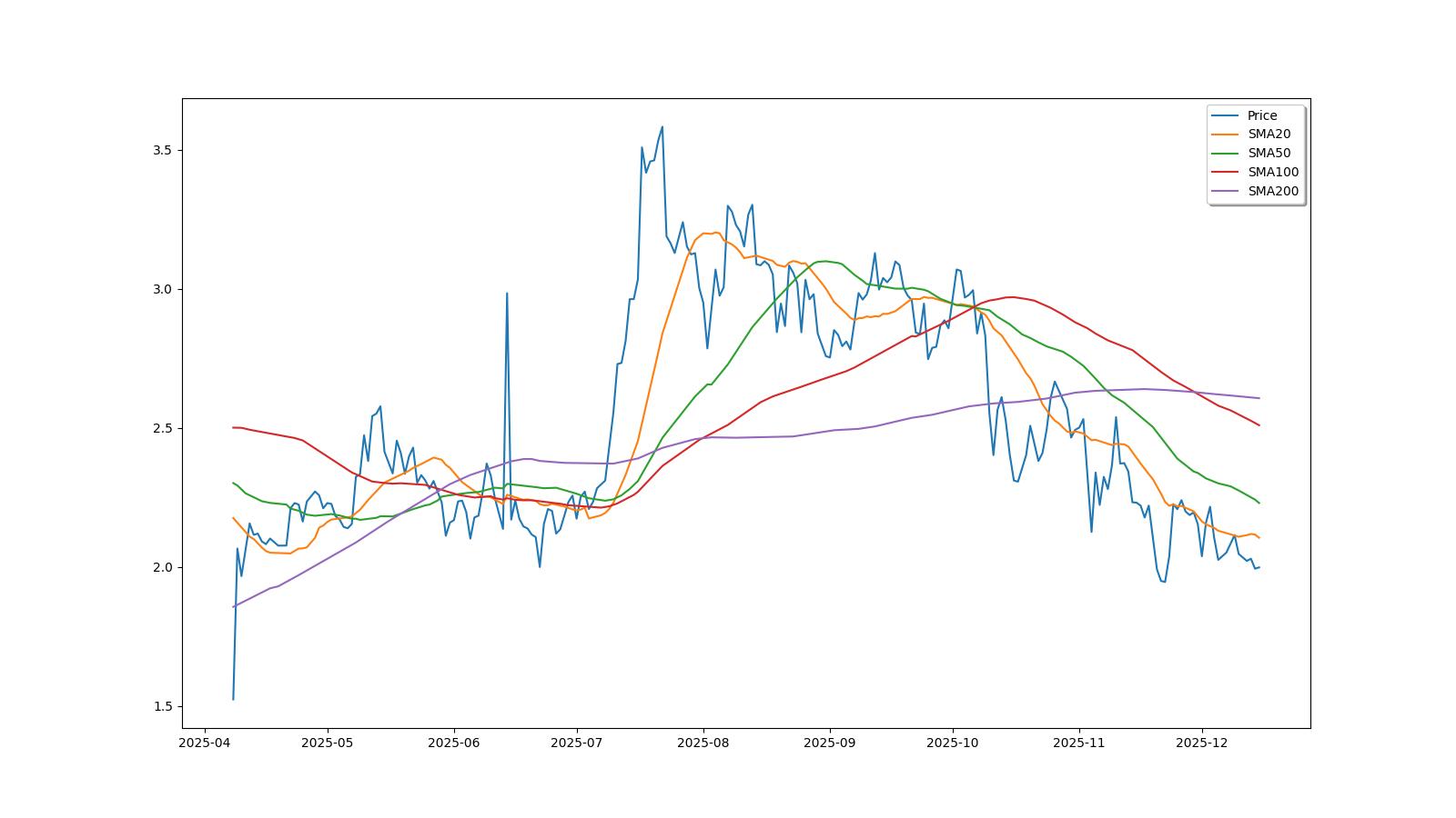 Wrapped XRP Simple Moving Averages