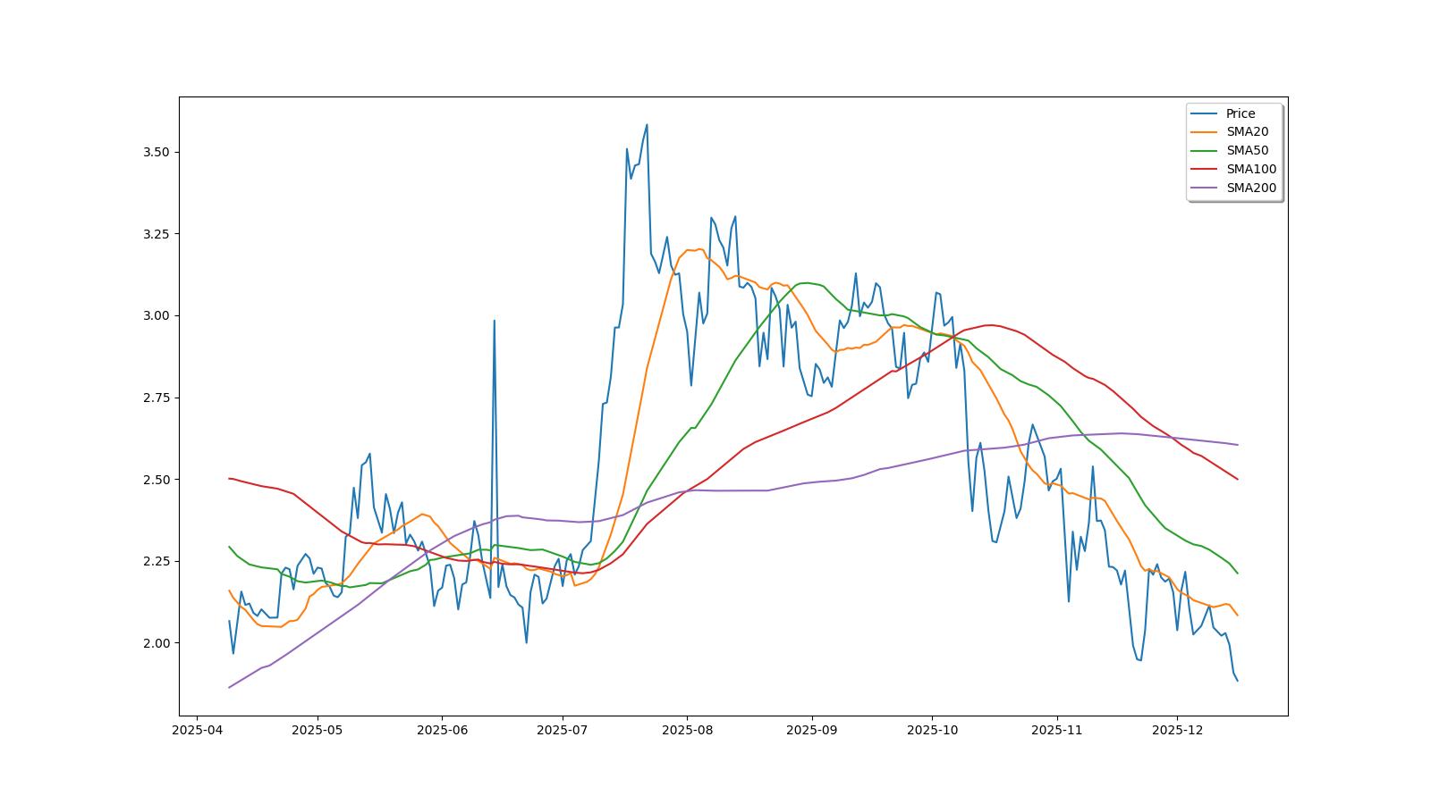 Wrapped XRP Simple Moving Averages