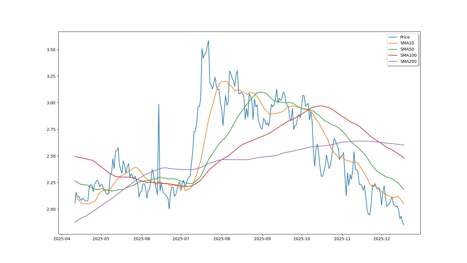 Wrapped XRP Simple Moving Averages