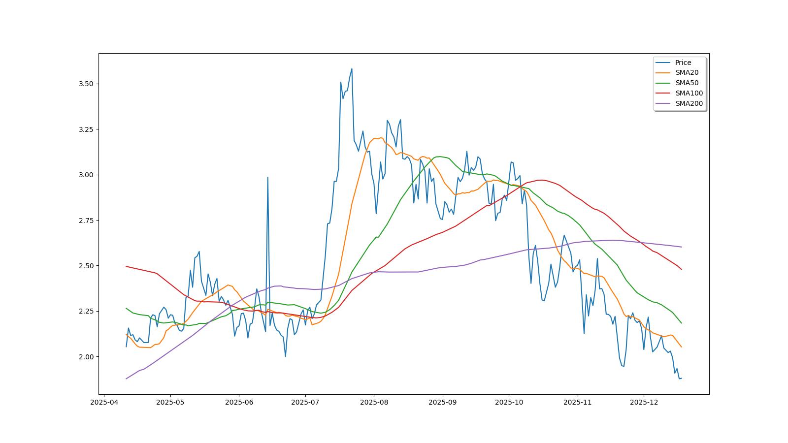 Wrapped XRP Simple Moving Averages