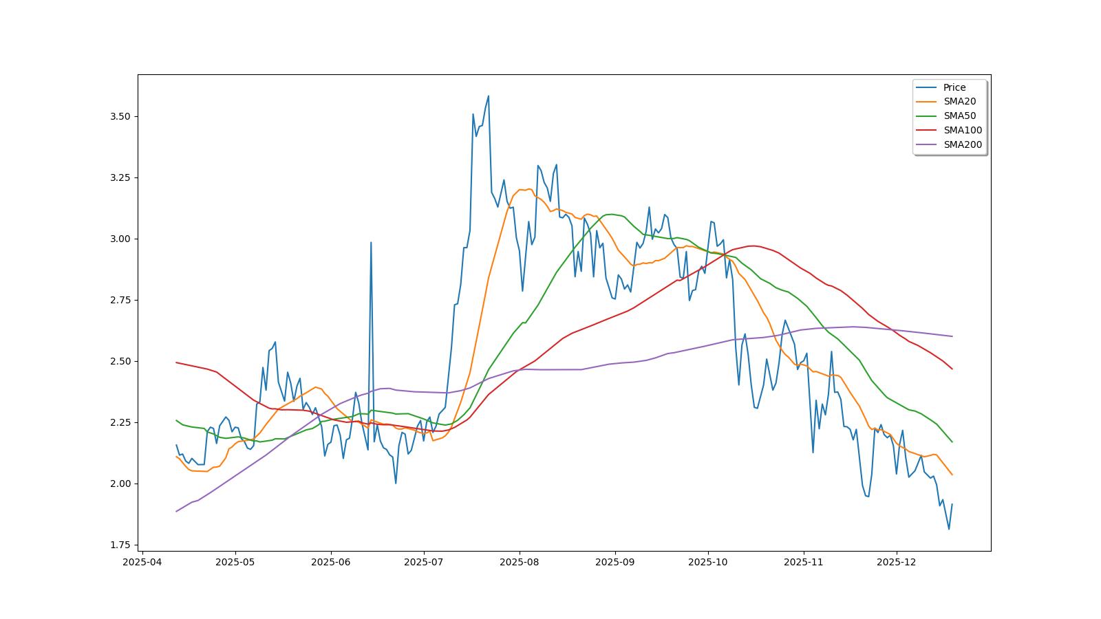Wrapped XRP Simple Moving Averages