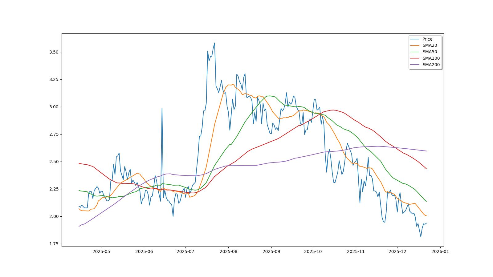 Wrapped XRP Simple Moving Averages