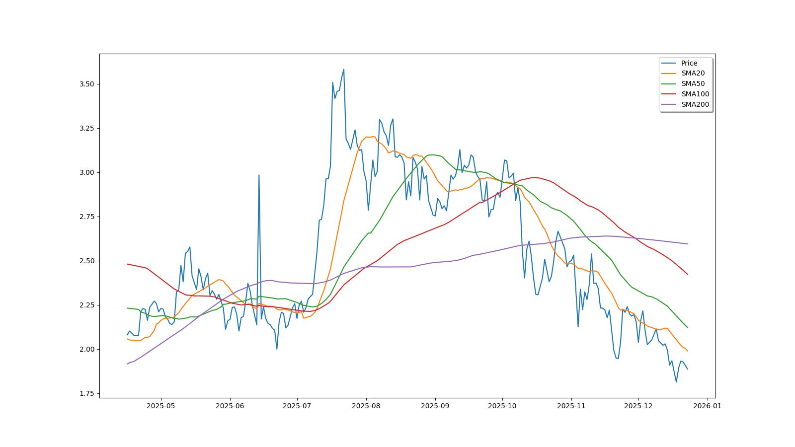Wrapped XRP Simple Moving Averages