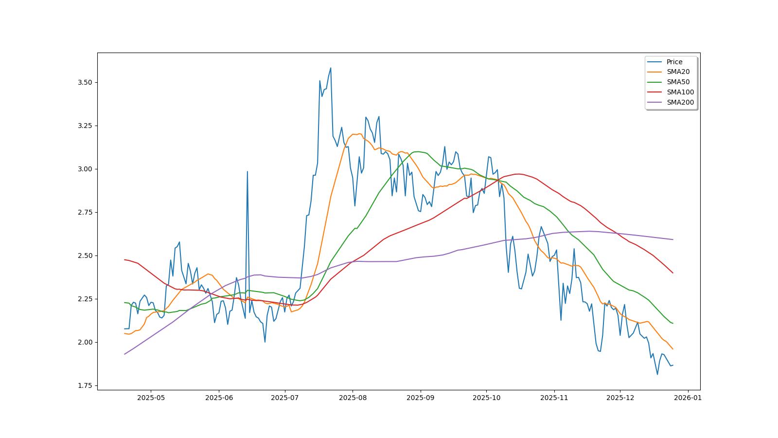 Wrapped XRP Simple Moving Averages