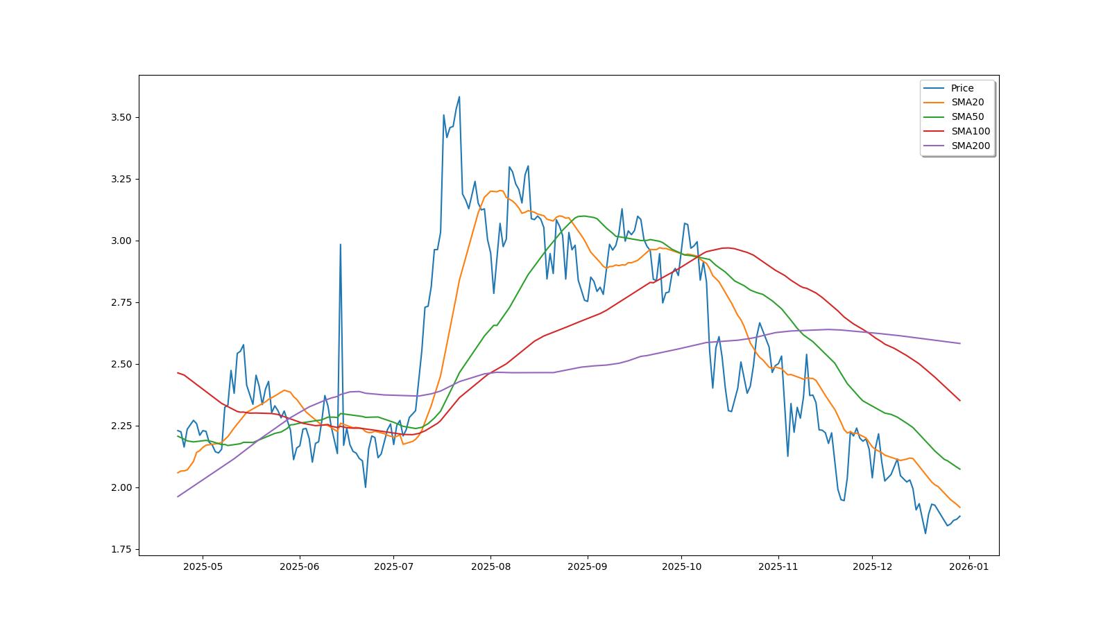 Wrapped XRP Simple Moving Averages