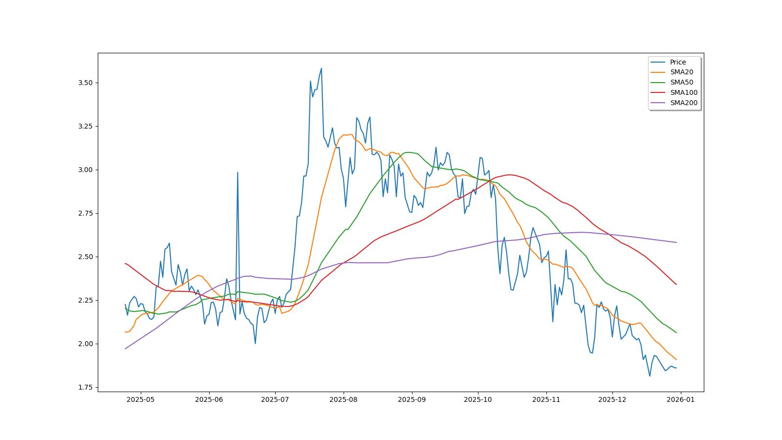 Wrapped XRP Simple Moving Averages