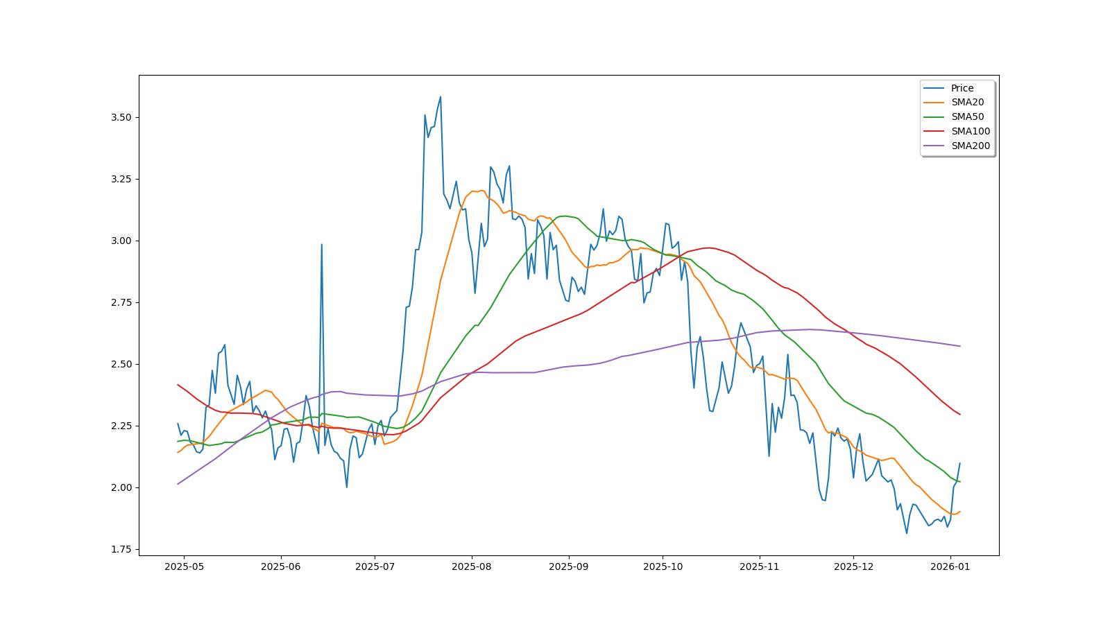 Wrapped XRP Simple Moving Averages
