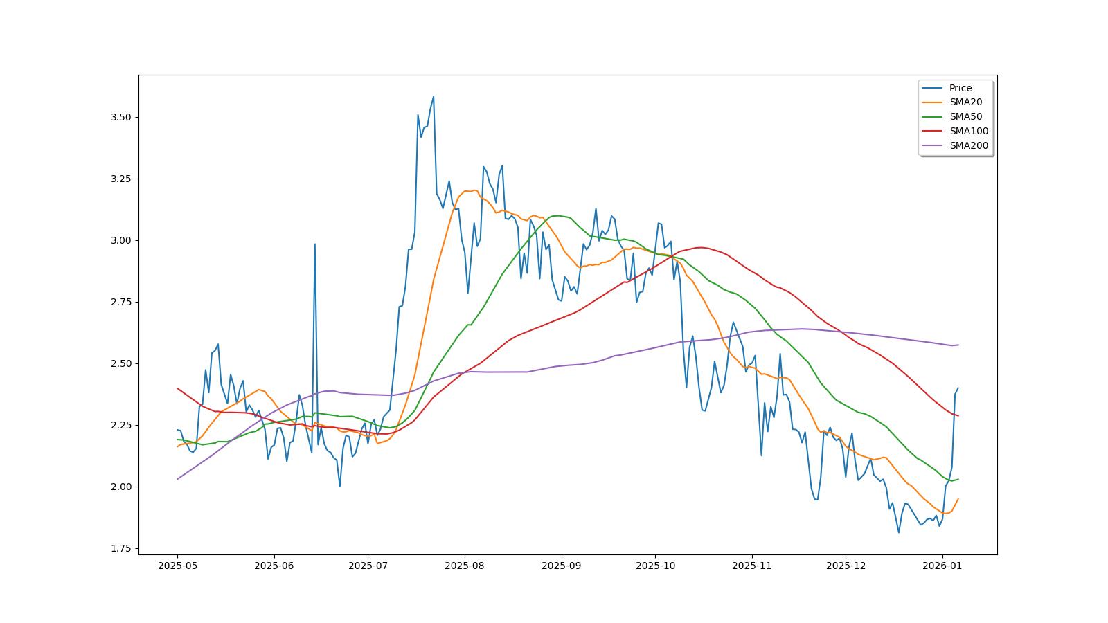 Wrapped XRP Simple Moving Averages