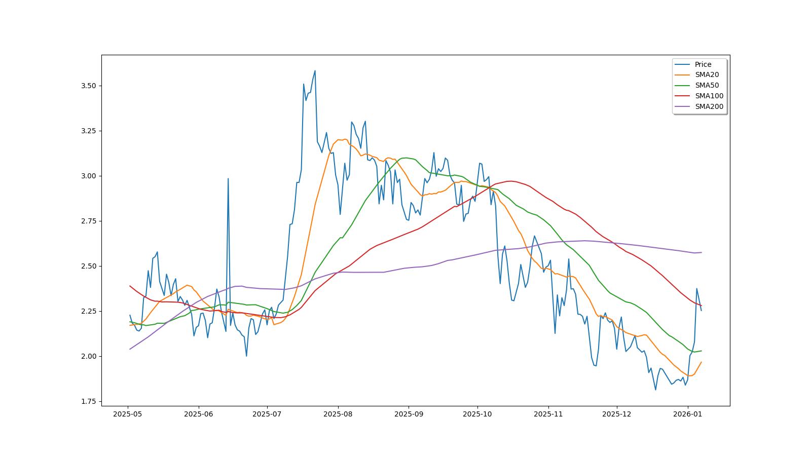 Wrapped XRP Simple Moving Averages