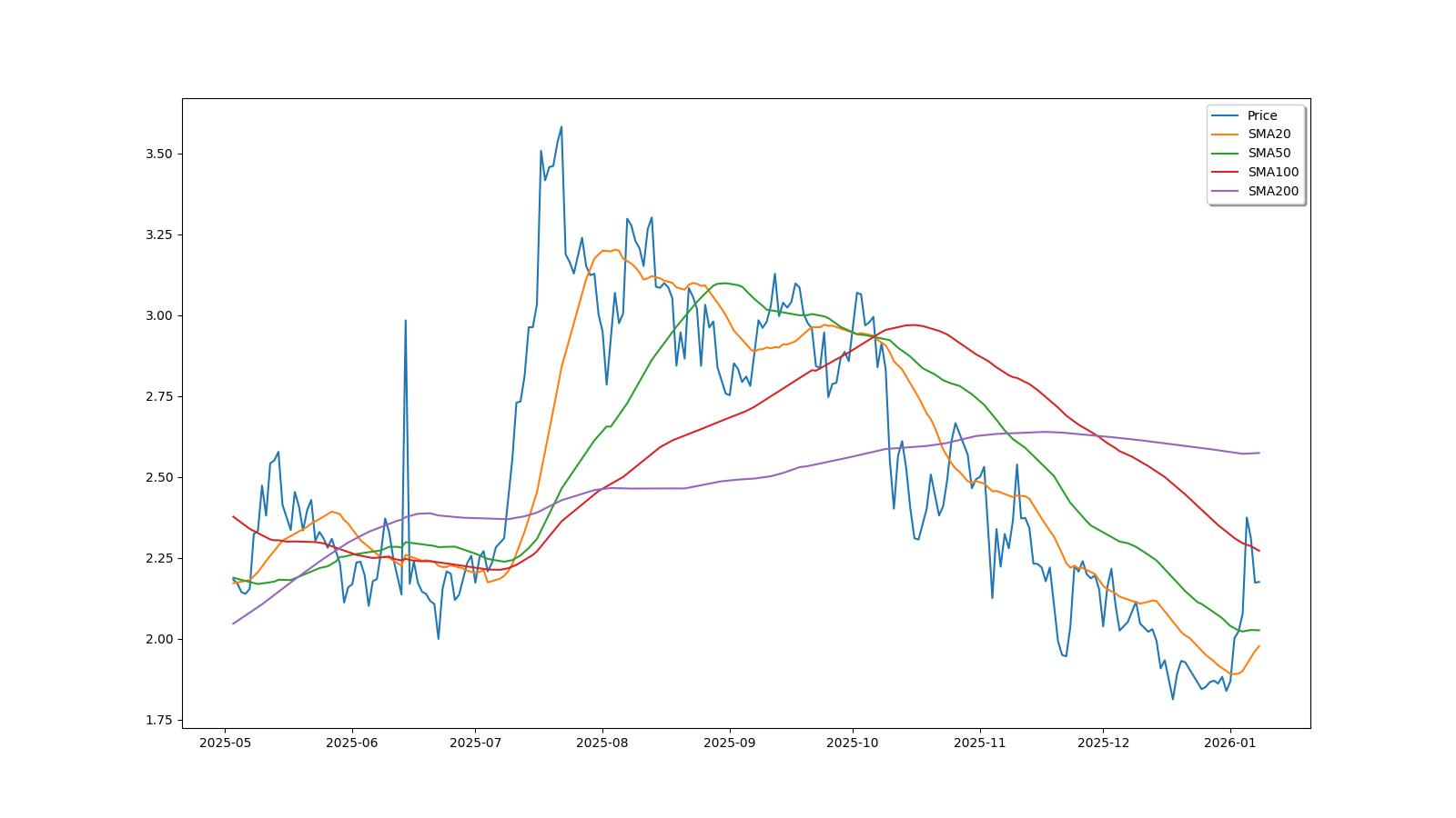 Wrapped XRP Simple Moving Averages