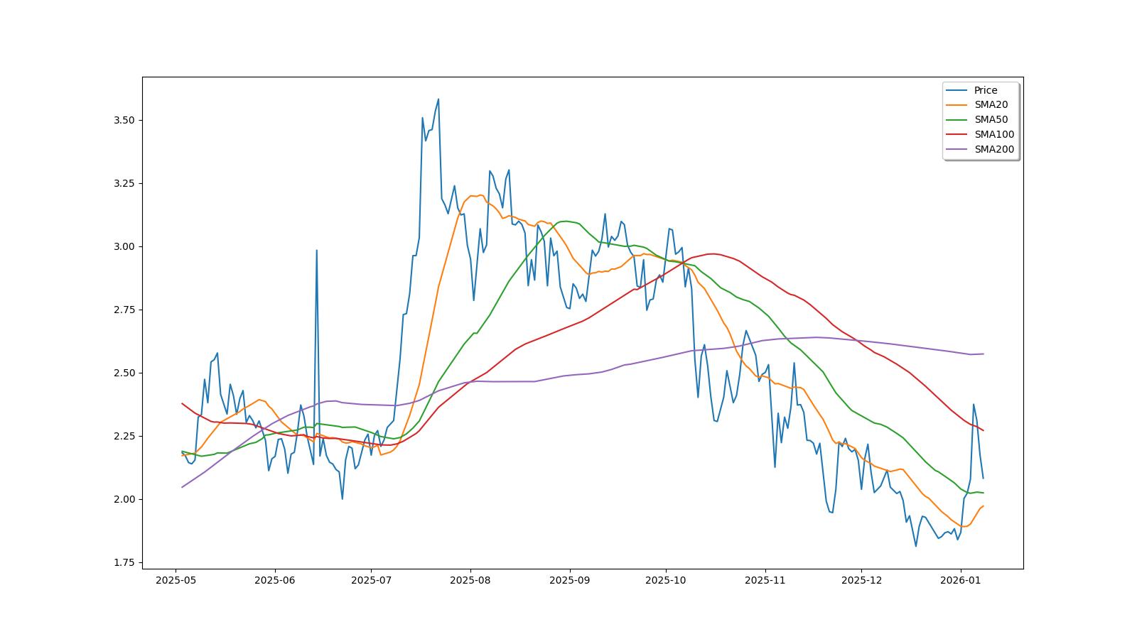 Wrapped XRP Simple Moving Averages
