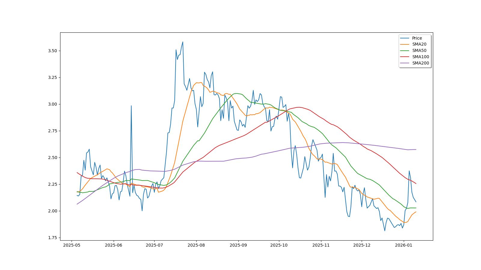 Wrapped XRP Simple Moving Averages