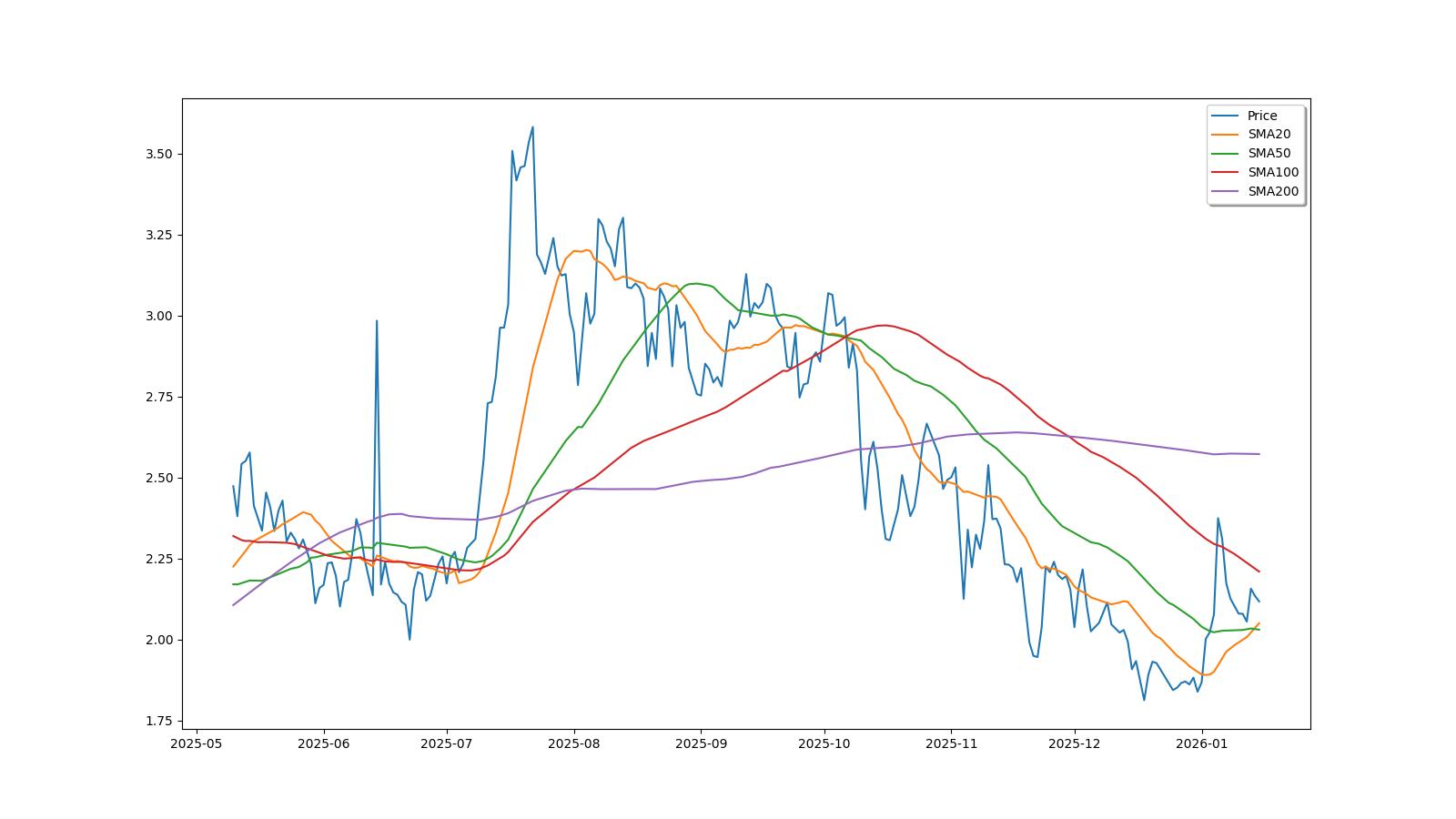 Wrapped XRP Simple Moving Averages